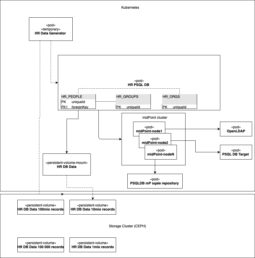 MidScale Infrastructure Documentation - Evolveum Docs MidScale Infrastructure Documentation - Evolveum Docs